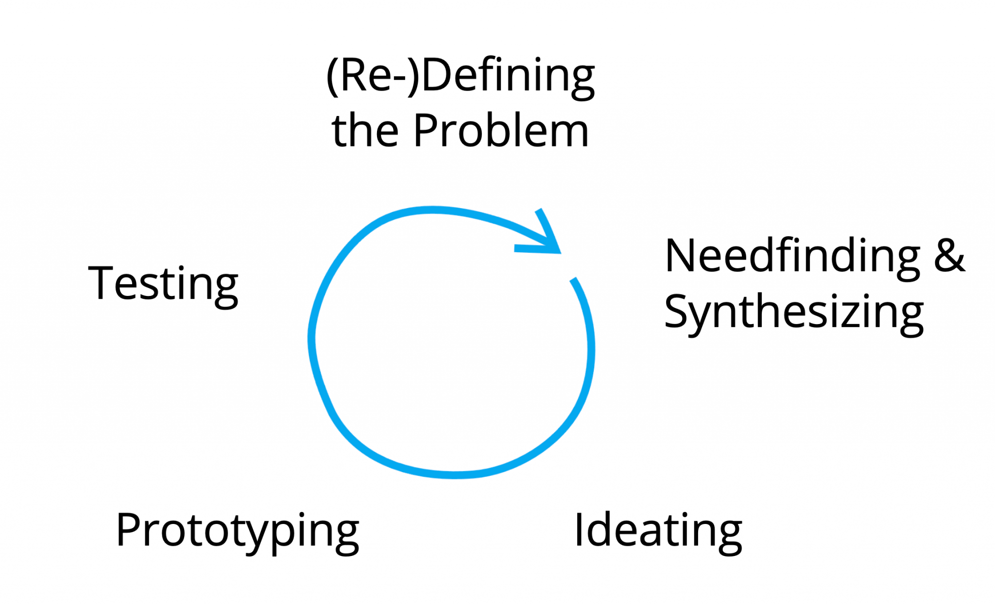 Methodology - Service Design Thinking